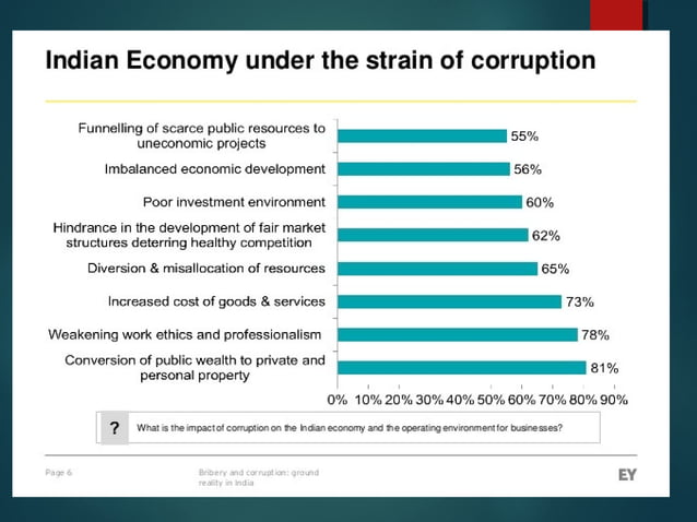 corruption in India | PPT