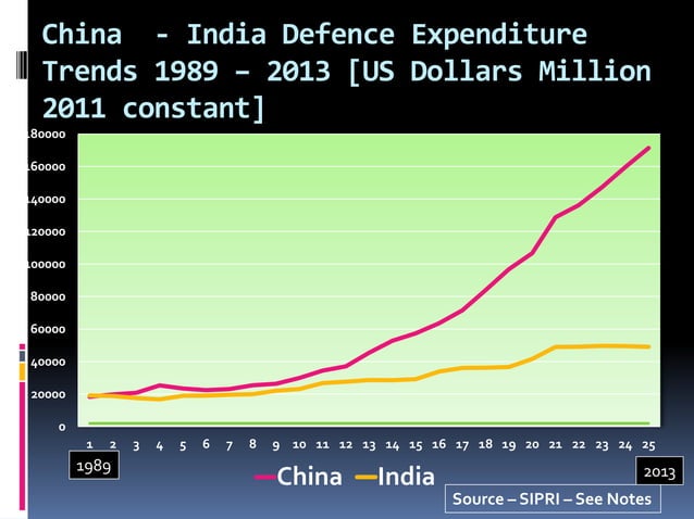 China india defence expenditure trends – the gap | PPTX