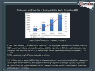 China logistics industry report, 2009 2010 | PPT