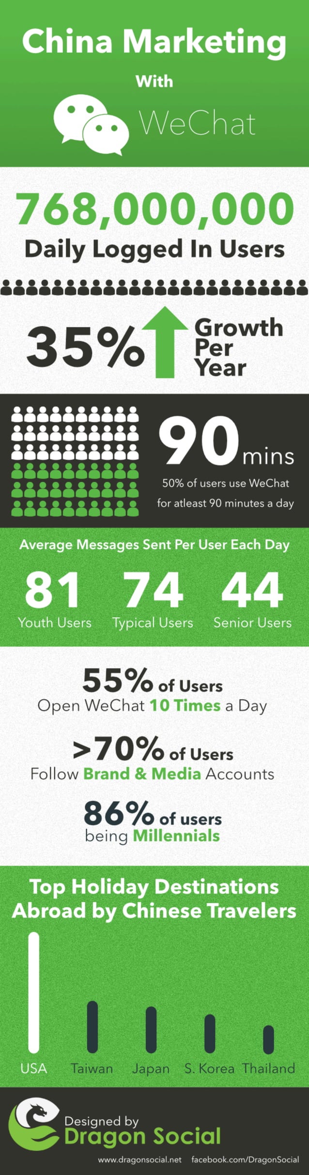 China marketing with wechat infographic-Dragon Social | PDF