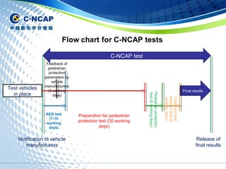 China NCAP Updates | PPT
