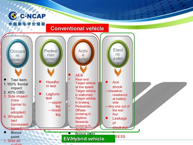 China NCAP Updates