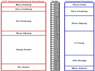Presentation: The Chinese Party State (CPC) | PPT