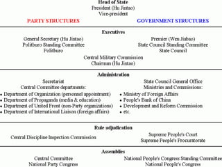 Presentation: The Chinese Party State (CPC) | PPT