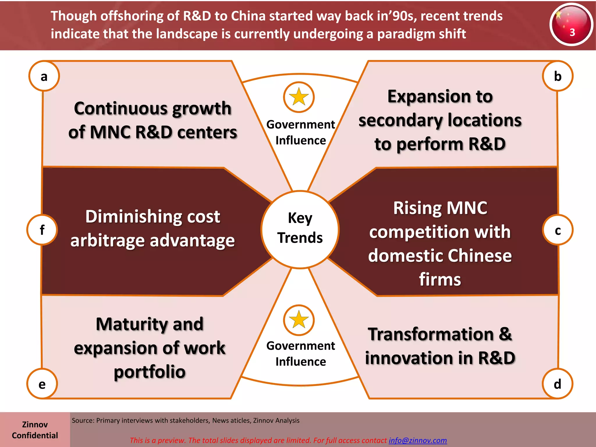 MNC R&D Ecosystem in China | PDF