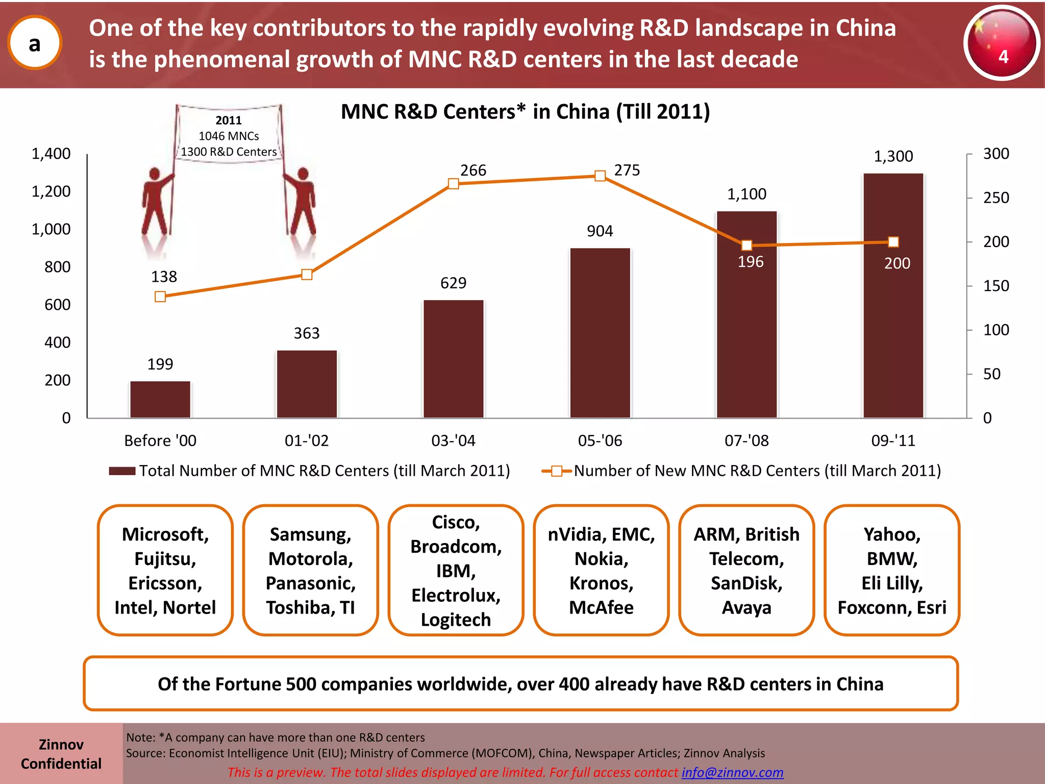 MNC R&D Ecosystem in China | PDF