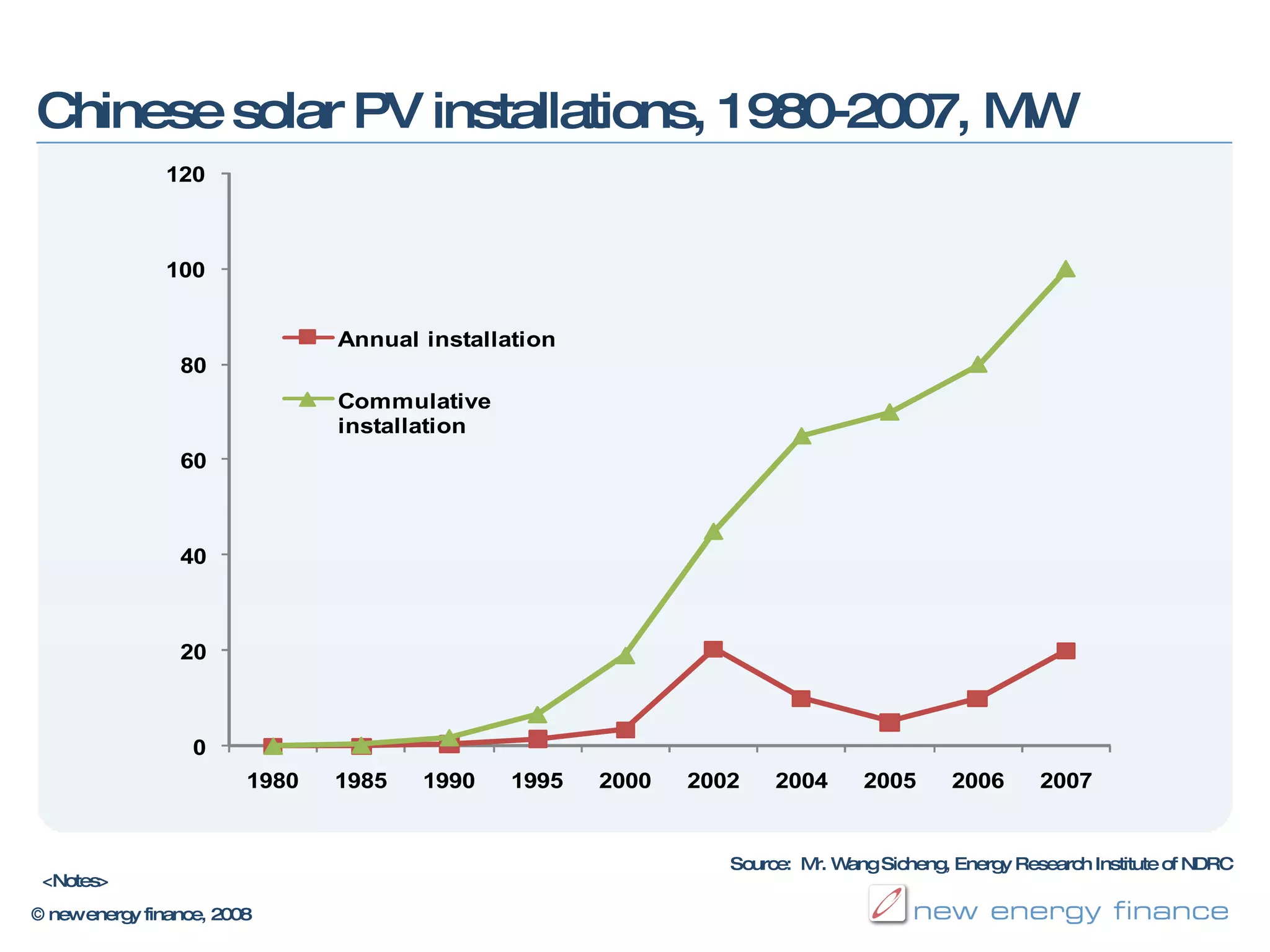 China’S Solar Pv Policy And The Road Ahead | PPT