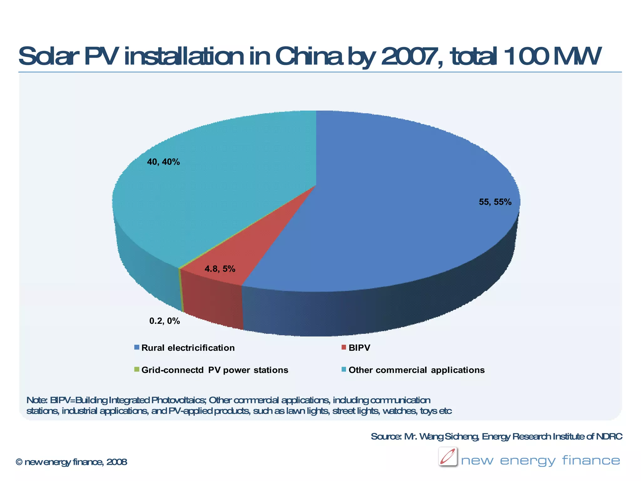 China’S Solar Pv Policy And The Road Ahead | PPT