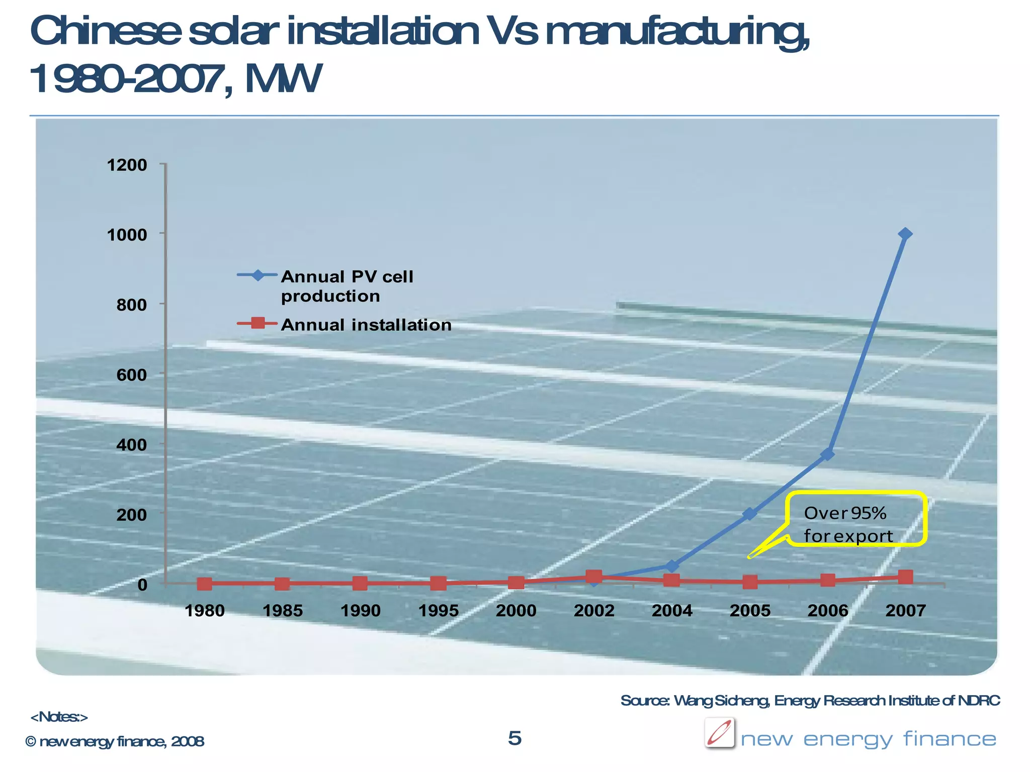 China’S Solar Pv Policy And The Road Ahead | PPT