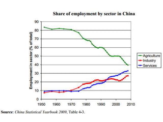 China service sector | PPTX