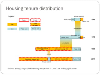 China's Housing Development Strategy in the New Normal | PDF
