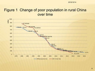 China's lessons in poverty reduction | PPTX