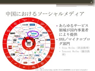 China social media | PPTX | Social Networking | Internet