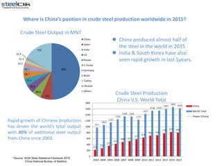 China‘s steel map | PPTX