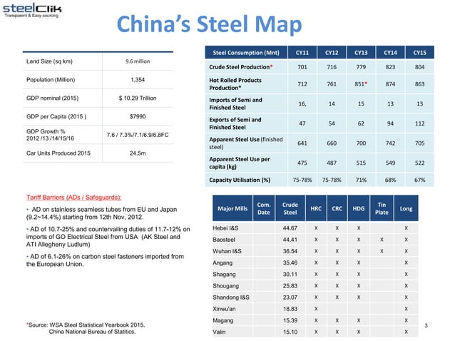 China‘s steel map | PPTX | Commodities | Economy