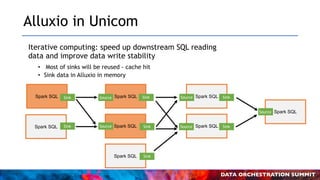 Speeding Up Spark Performance using Alluxio at China Unicom | PPT