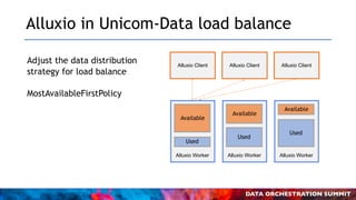Speeding Up Spark Performance using Alluxio at China Unicom | PPT