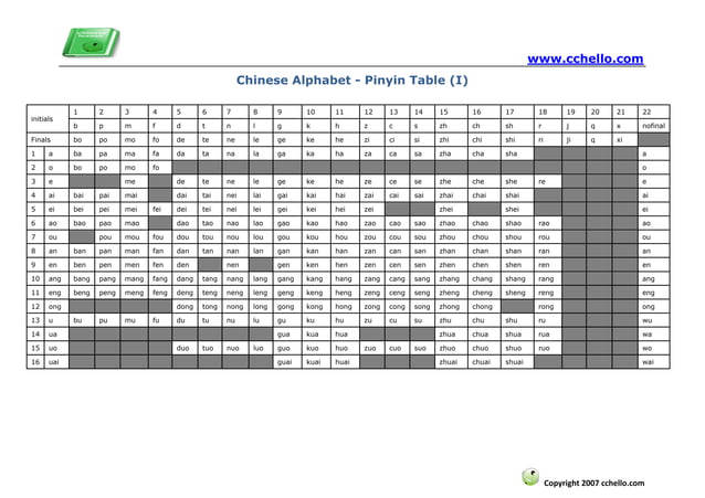 Chinese Alphabet table | PDF