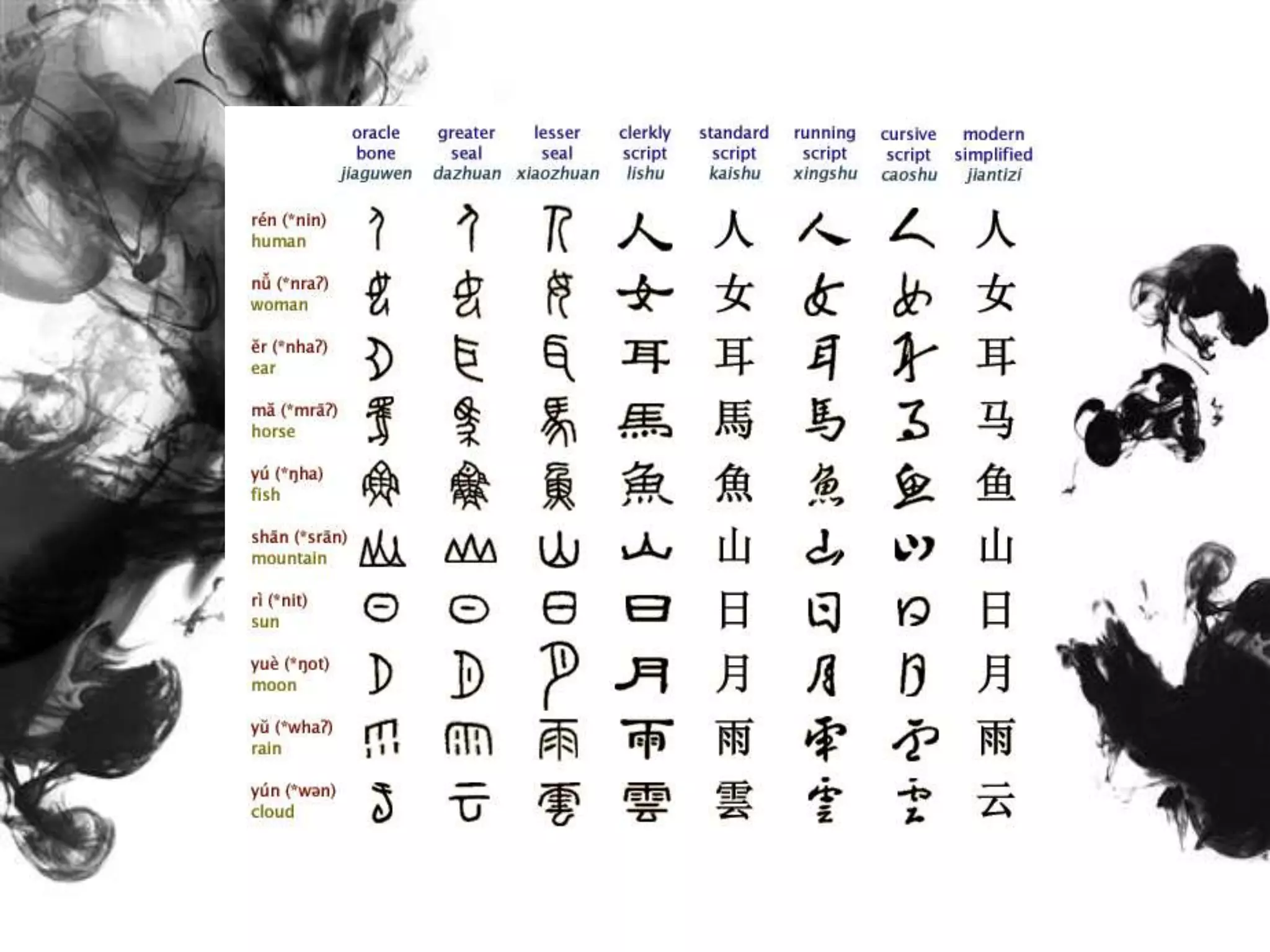 Chinese characters | PPTX