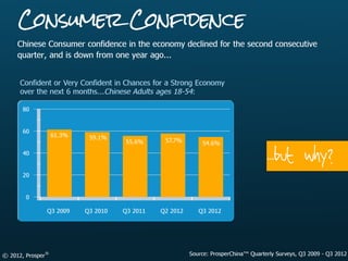 Chinese Consumer Update 2012 Q3 | PDF | Consumer Issues | Business