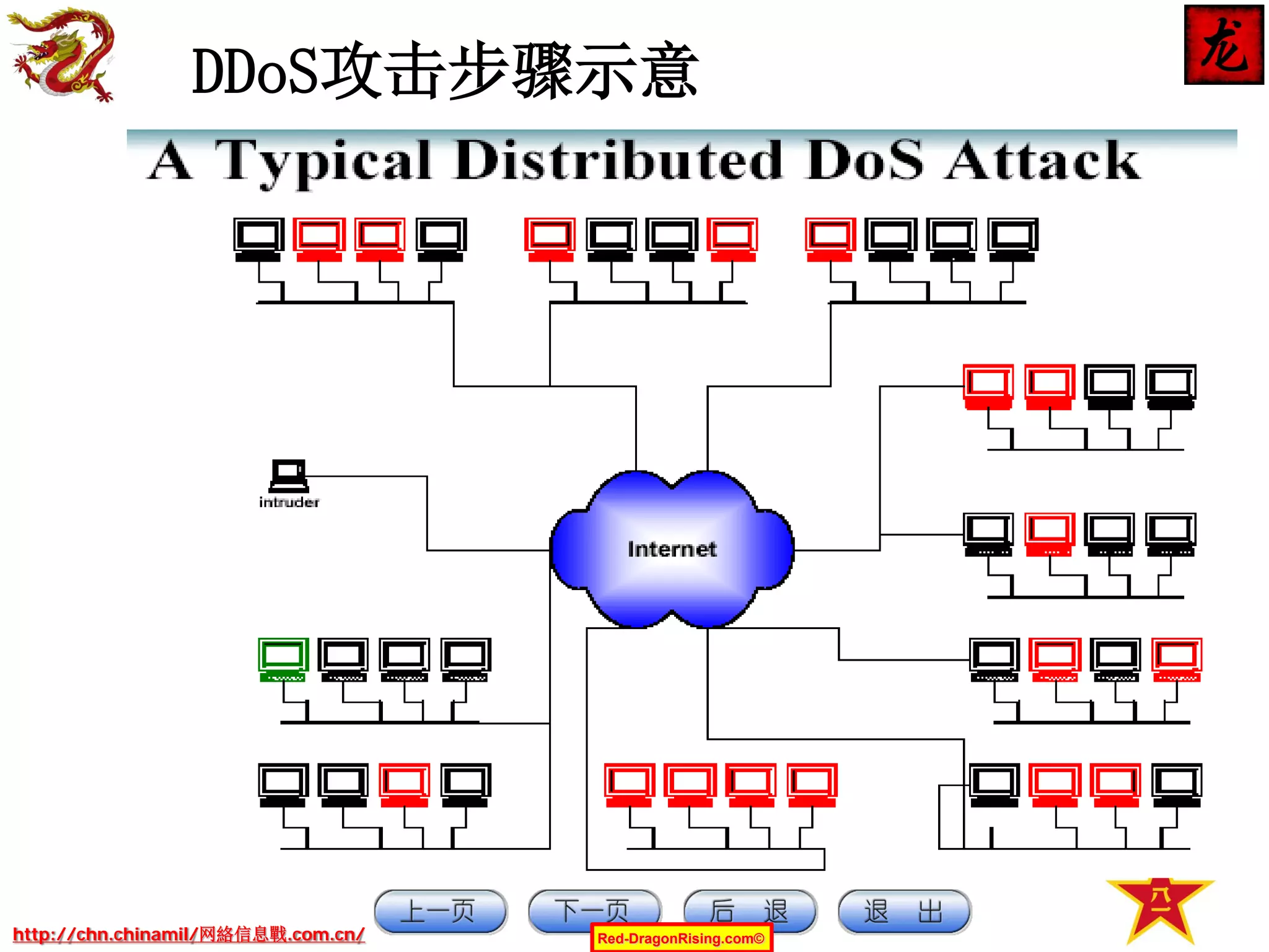 解放軍网络对抗技术 Chinese Military Network Warfare Technology DDoS | PPT