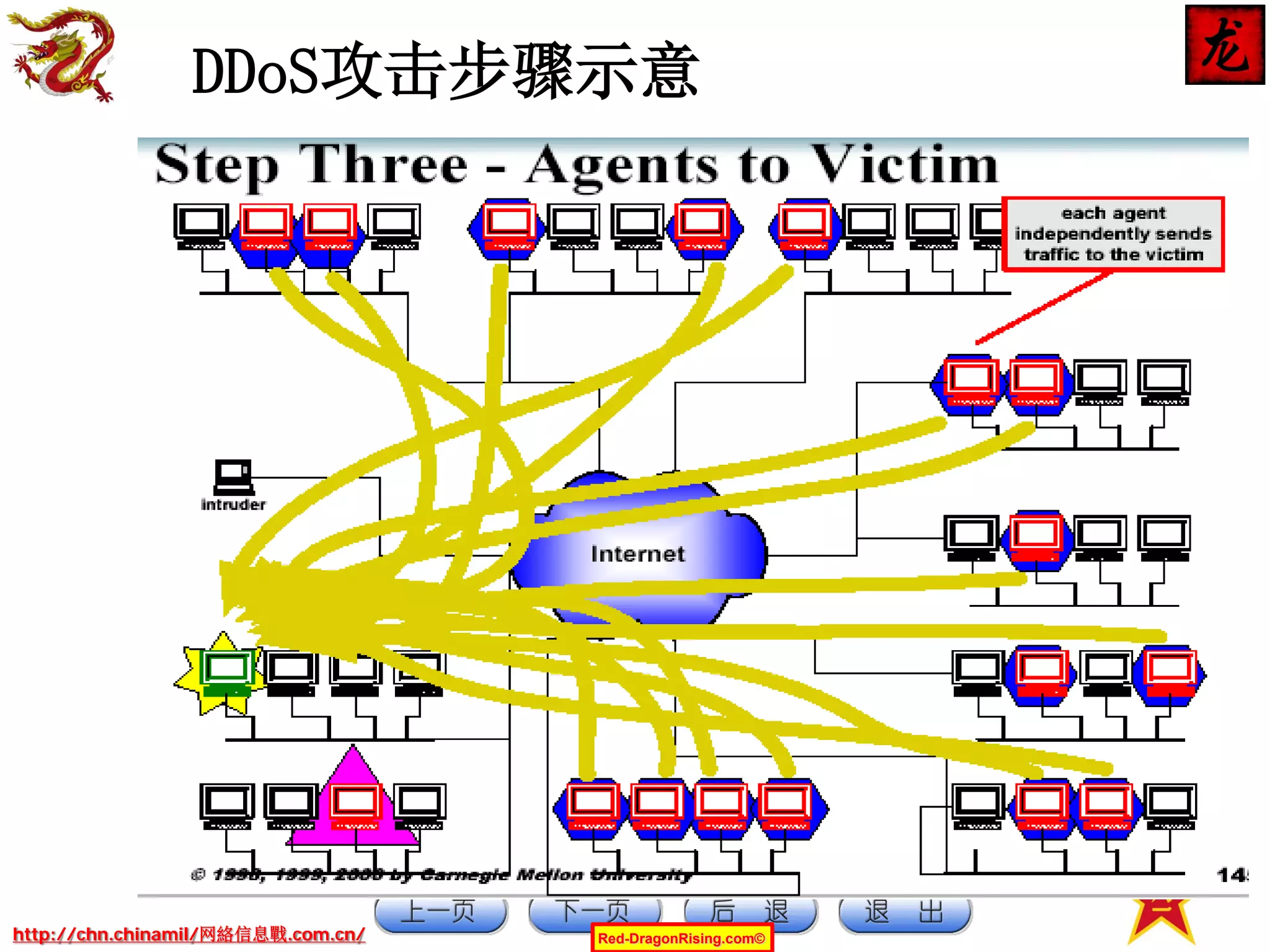 解放軍网络对抗技术 Chinese Military Network Warfare Technology DDoS | PPT