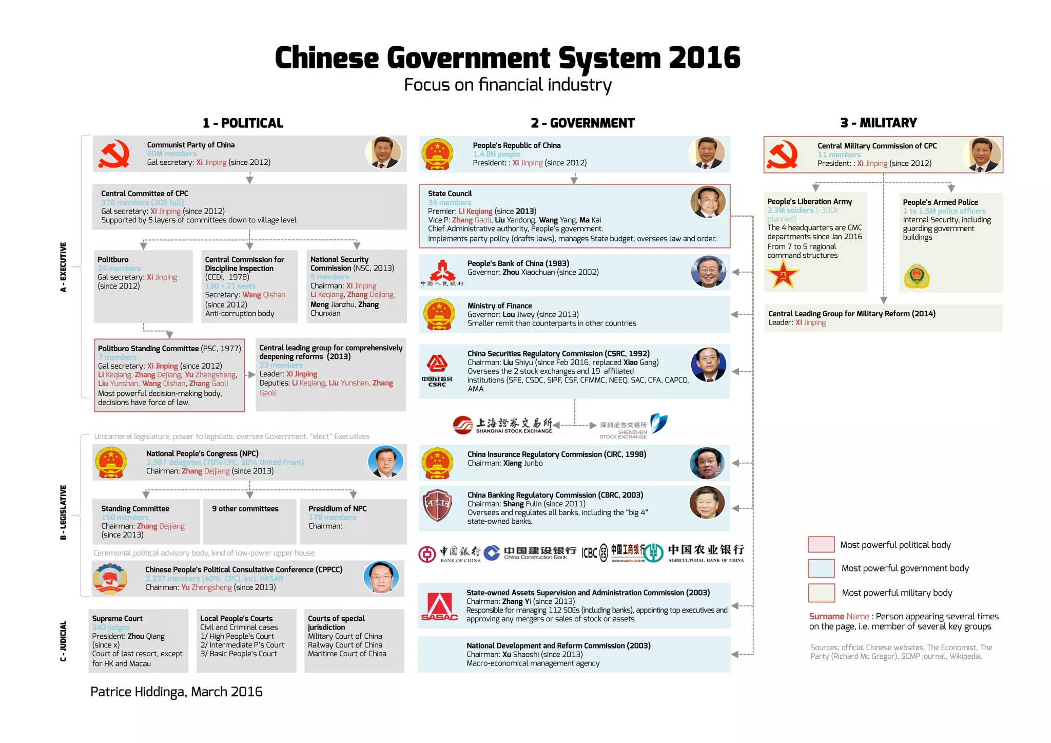 Chinese government system 2016 | PDF