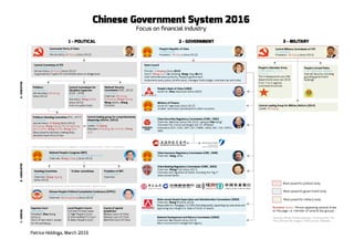 Chinese government system 2016 | PPT