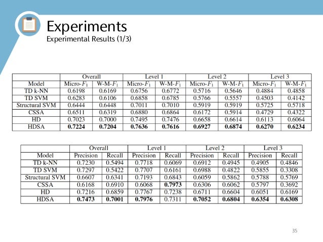 Chinese Liwc Lexicon Expansion Via Hierarchical Classification Of Wor…