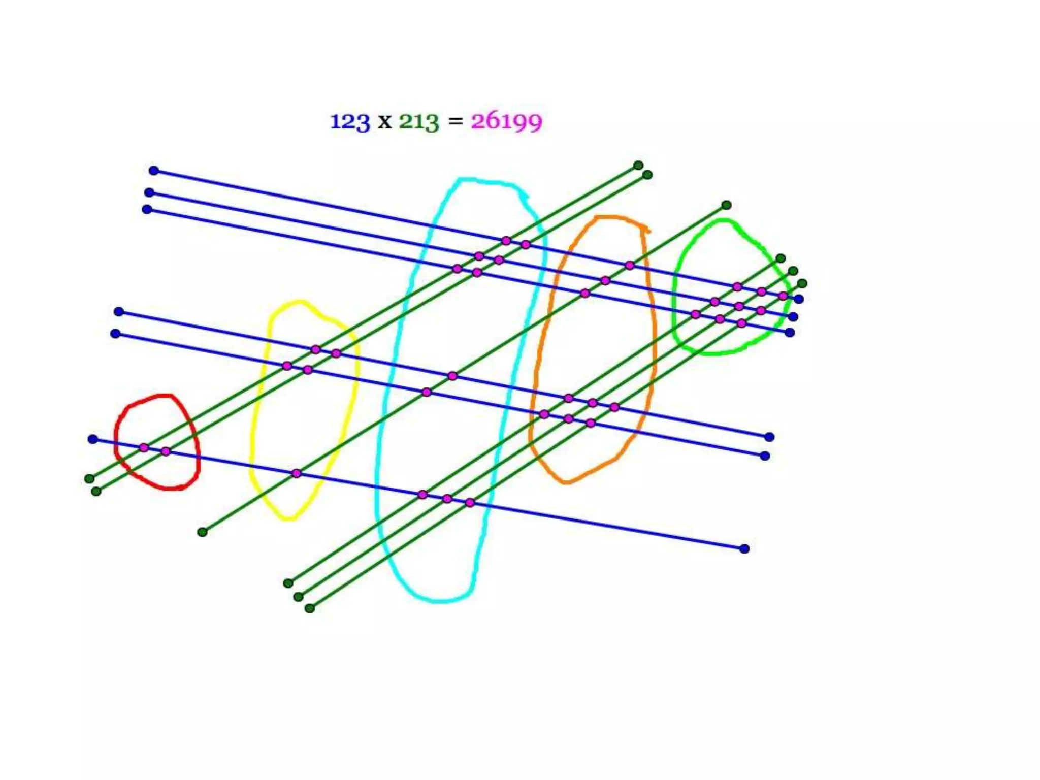 Chinese method of multiplication | PPTX