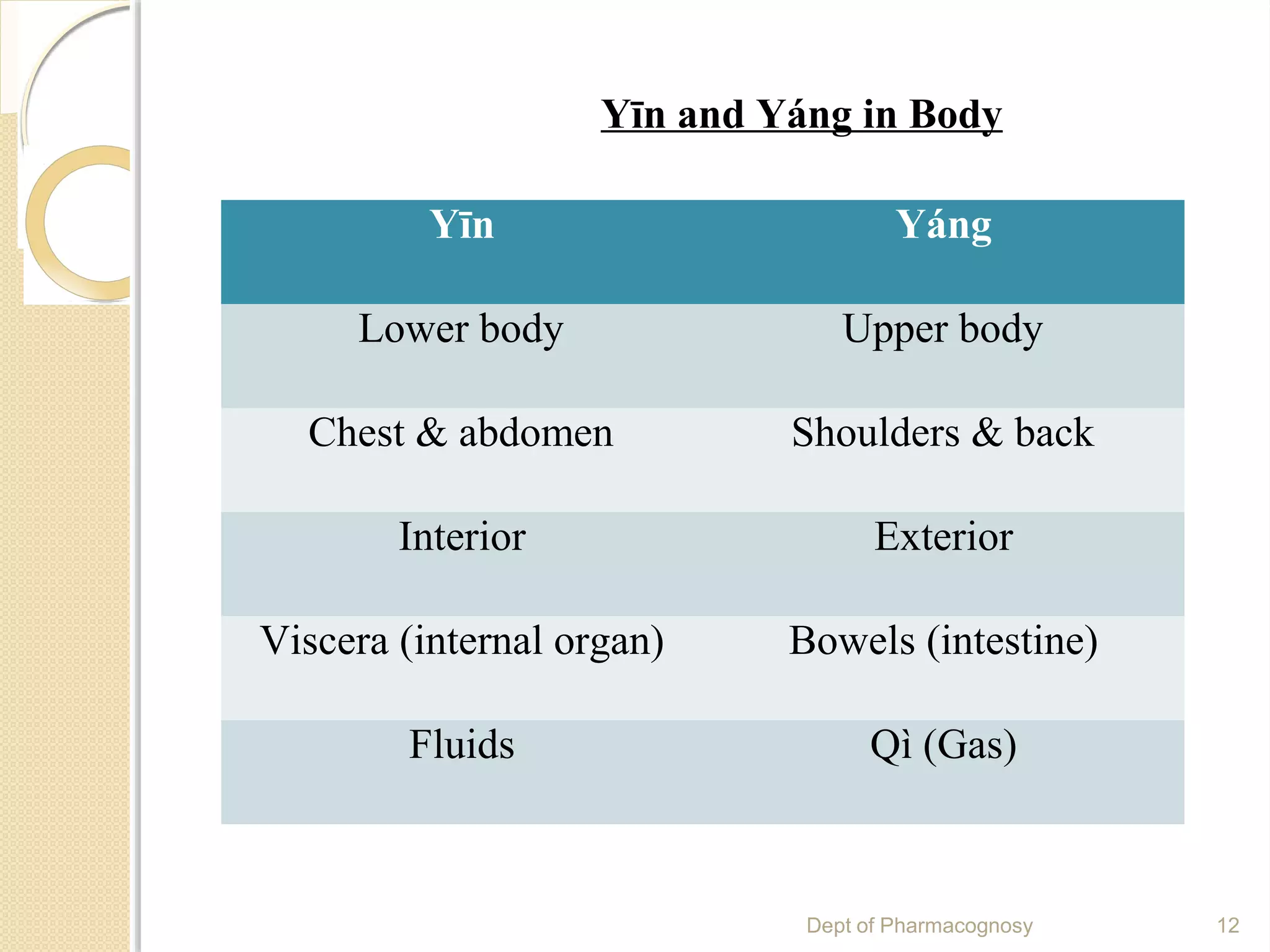 Chinese system of medicine by pooja | PPT