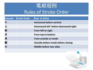 Chinese Writing System for beginner chinese language learners | PPT