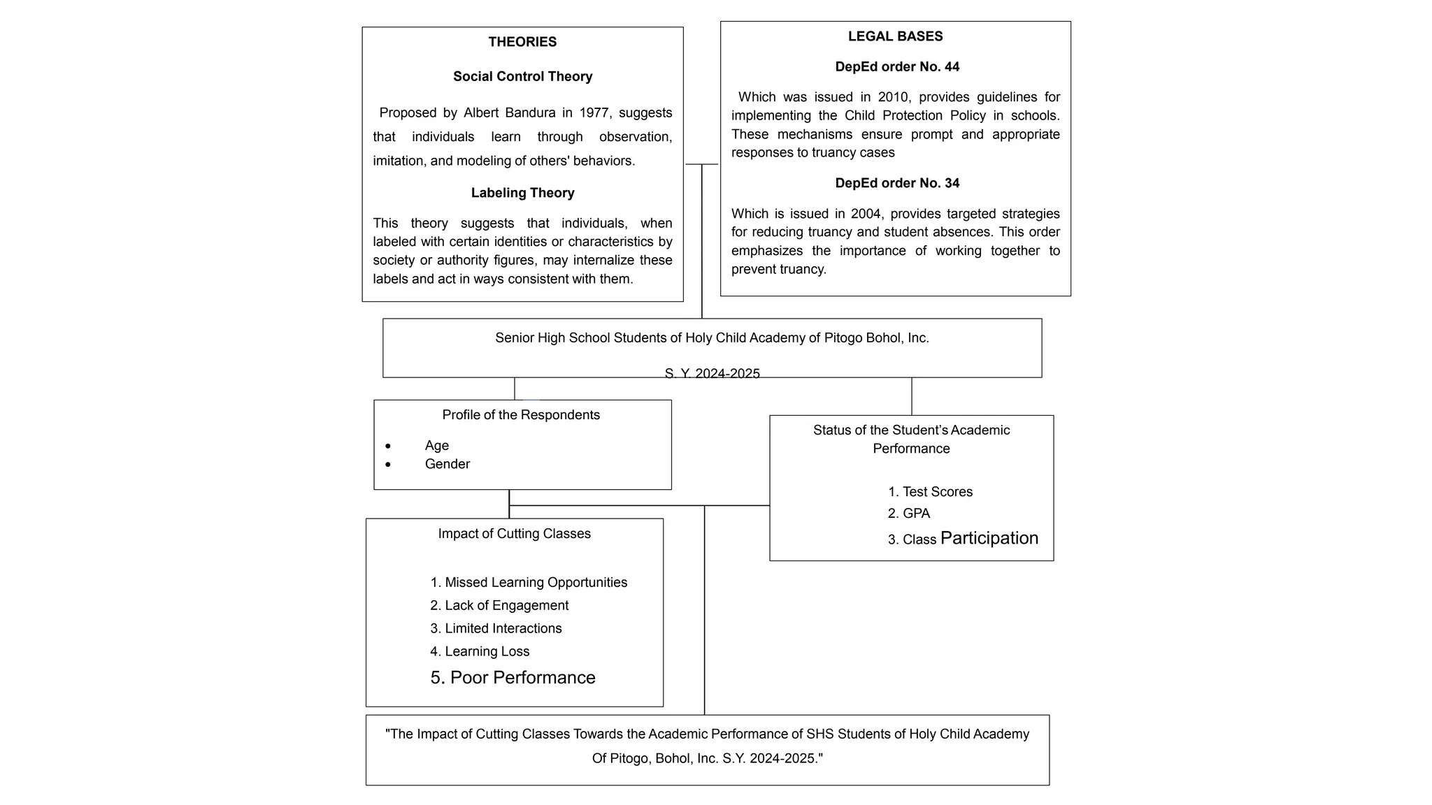 The Impact of Cutting Classes Towards the academic performance of Shs ...