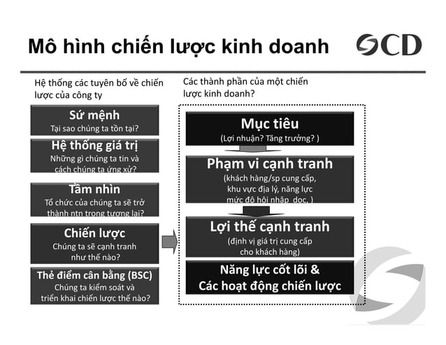 Chiến lược kinh doanh phần 1 | PDF