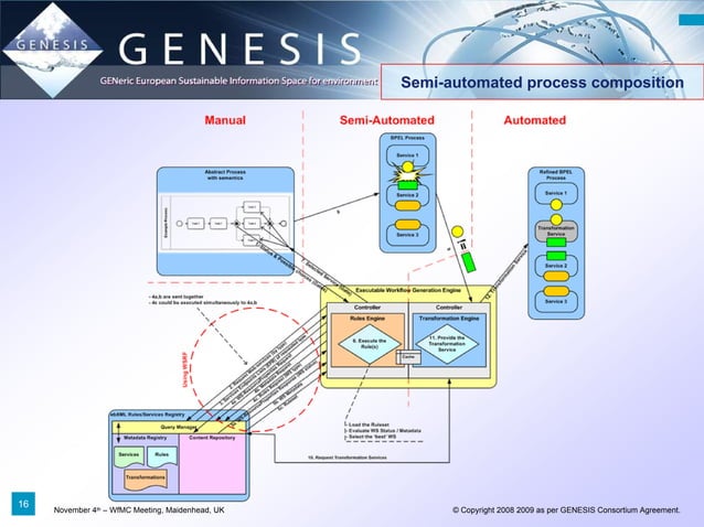 Workflow Modeling in EU GENESIS Project | PDF