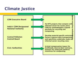 India - solid waste, disasters and informal recyclers - CHINTAN | PDF