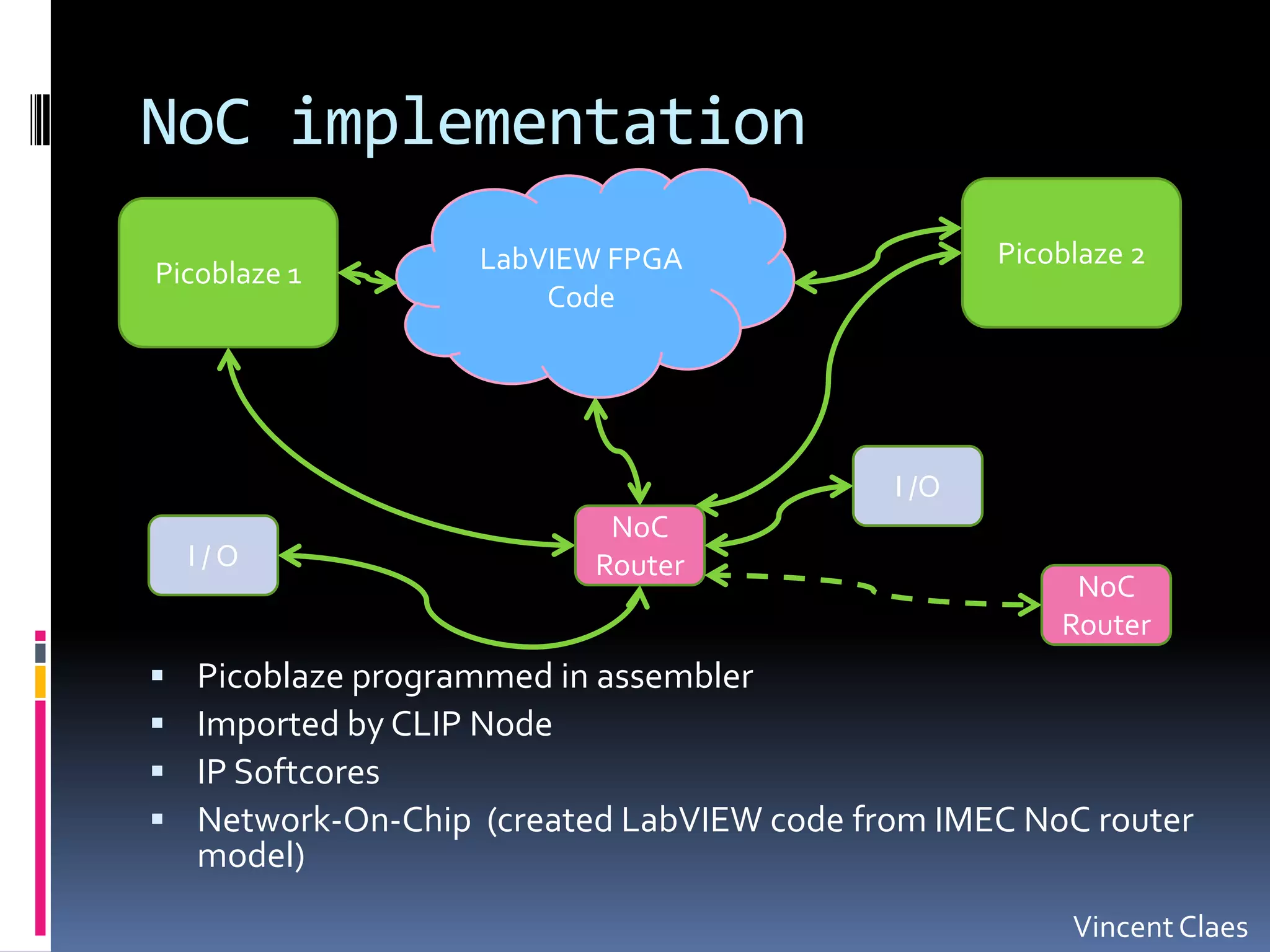 Graphical System On Chip with LabVIEW | PPTX