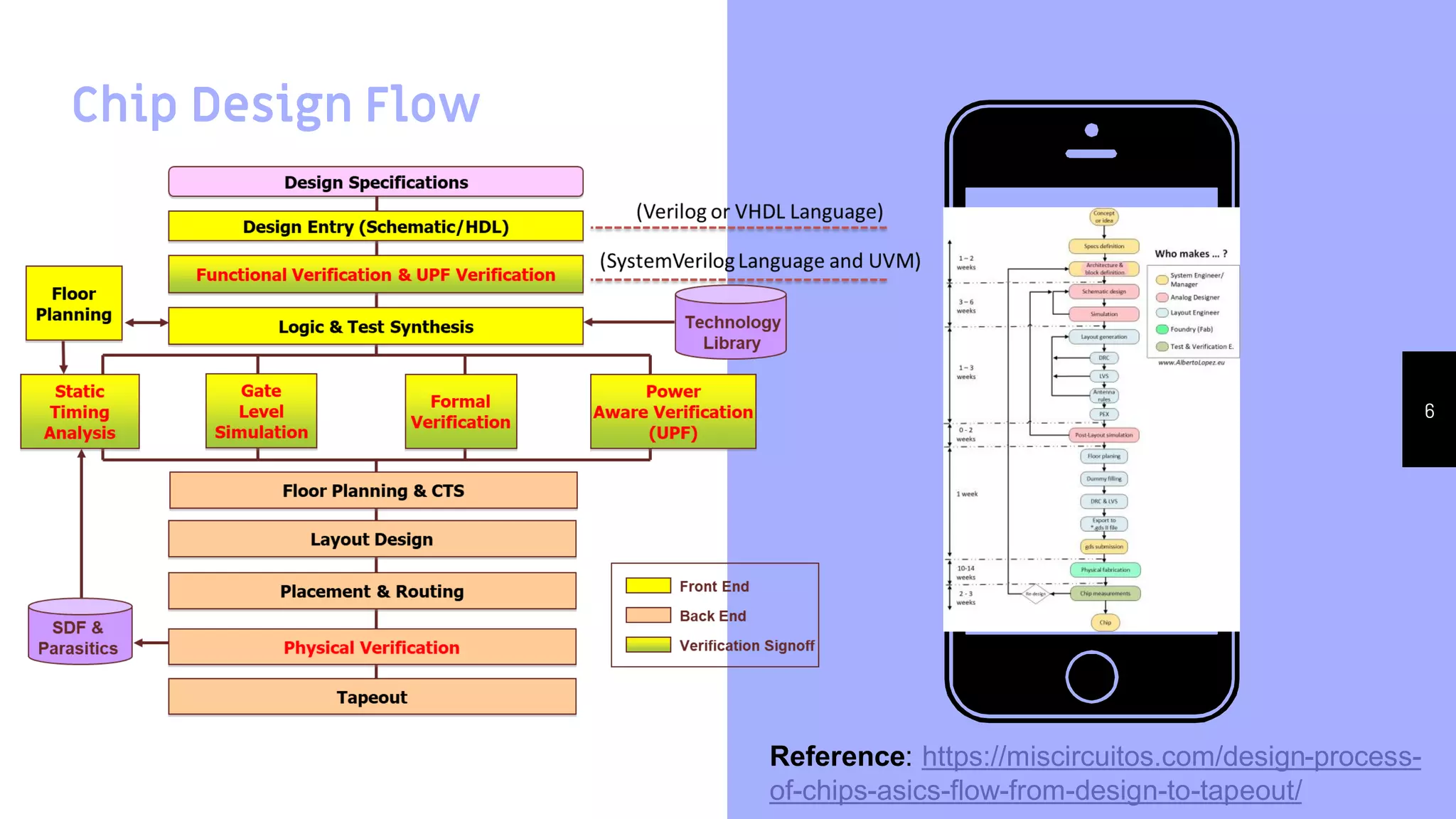 Chipions session 2021 - VLSI career | PDF