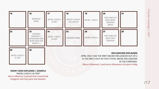 Chipotle Digital Marketing Strategy | PDF