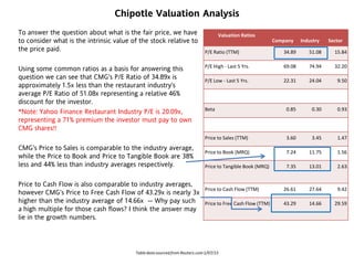 Chipotle Equity Analysis_An Expensive Burrito? | PDF