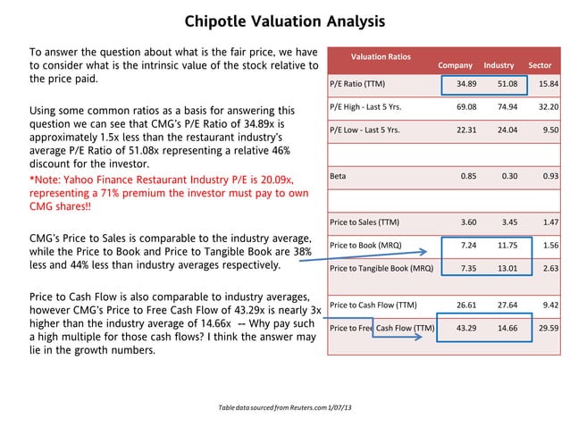 Chipotle Equity Analysis_An Expensive Burrito? | PPT