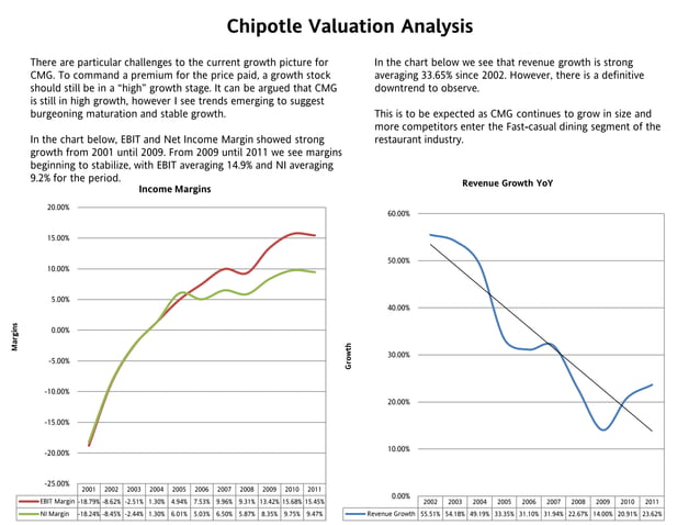 Chipotle Equity Analysis_An Expensive Burrito? | PPT