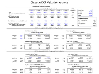 Chipotle Equity Analysis_An Expensive Burrito? | PPT