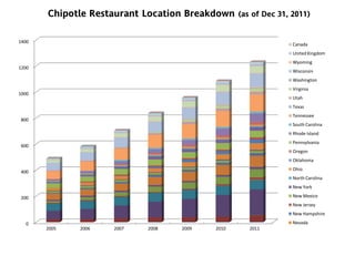 Chipotle Equity Analysis_An Expensive Burrito? | PDF