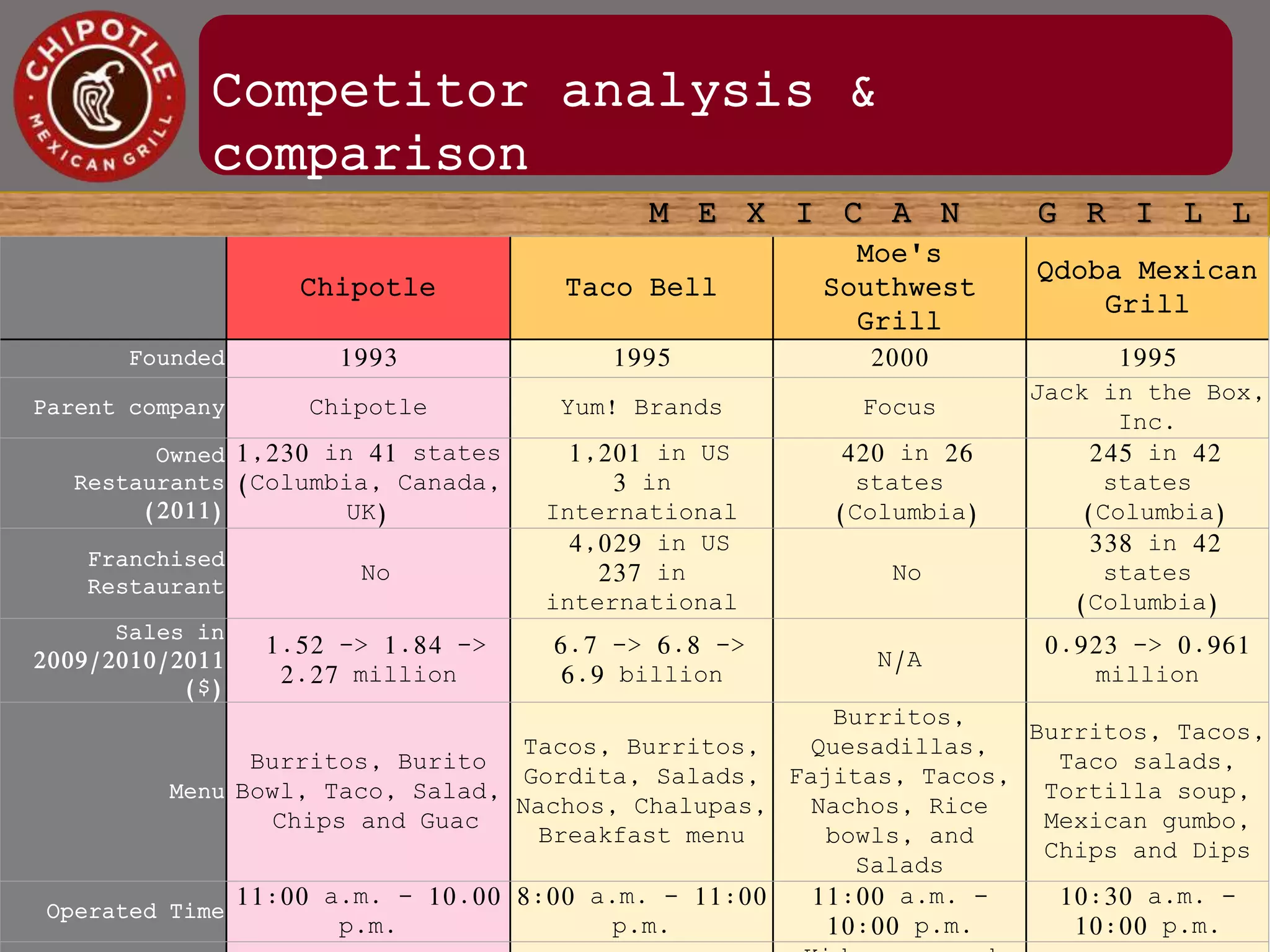 Chipotle mexican grill | PPTX