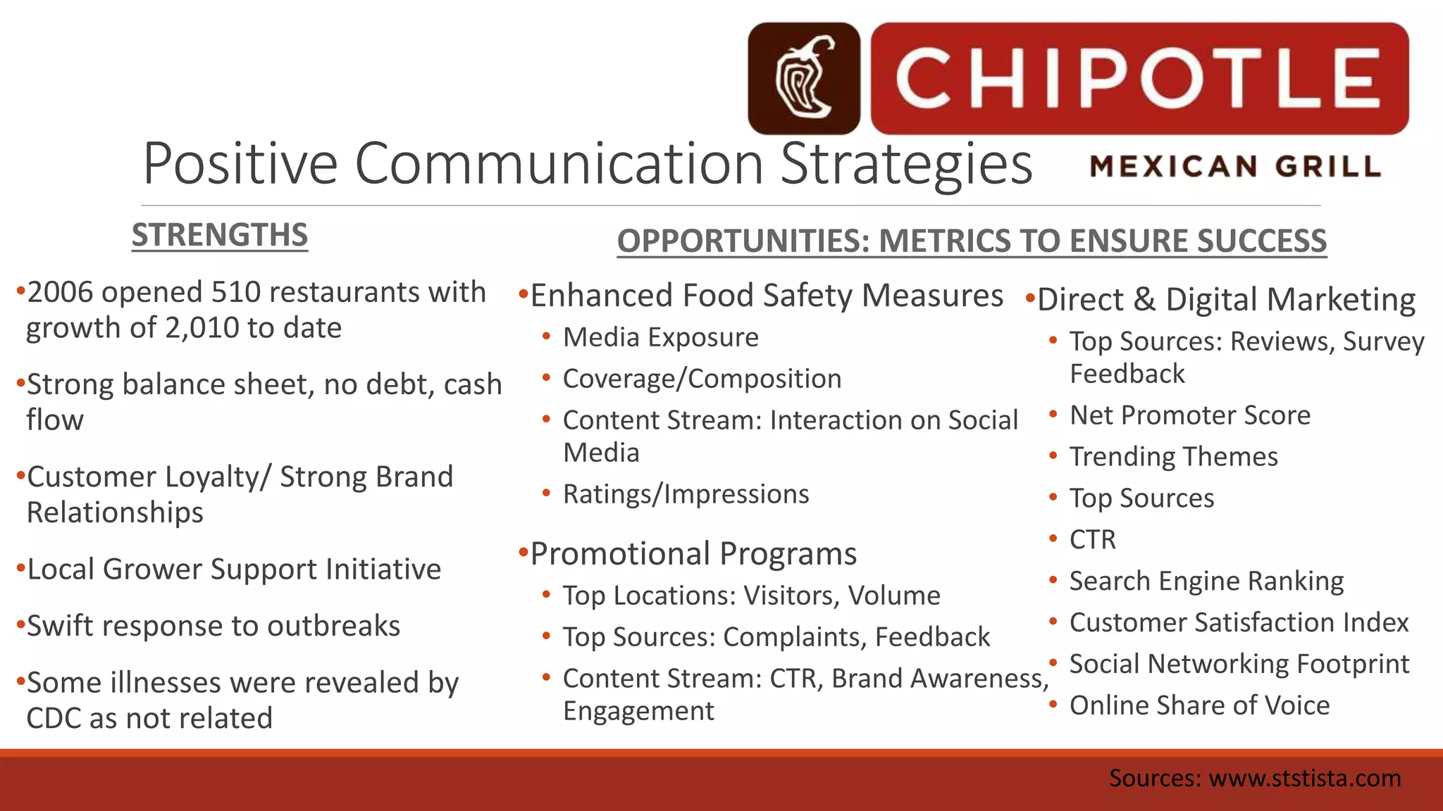Chipotle Outbreak Crisis Analysis & Metrics | PPTX