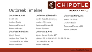 Chipotle Outbreak Crisis Analysis & Metrics | PPTX