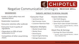 Chipotle Outbreak Crisis Analysis & Metrics | PPTX