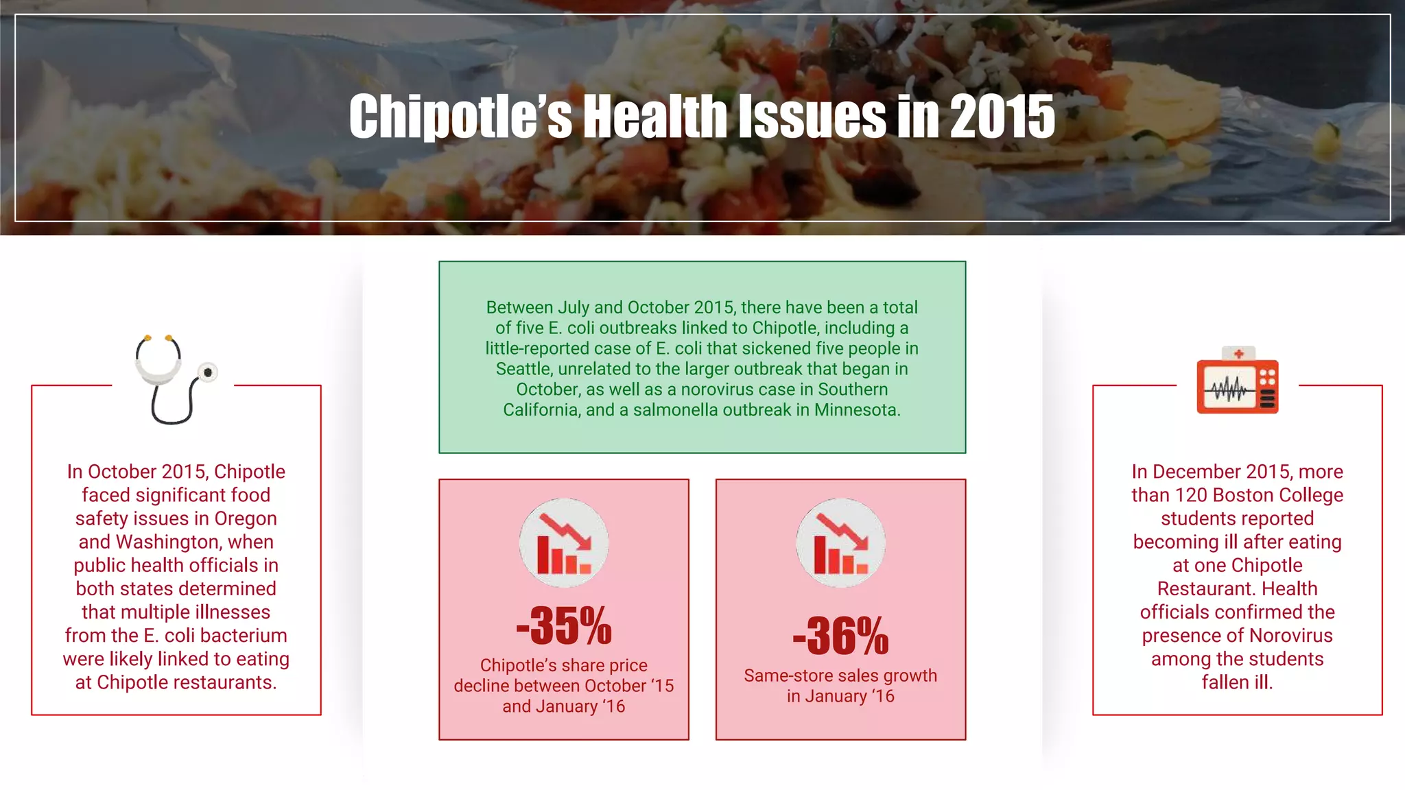 Chipotle Pitch Brief | PDF