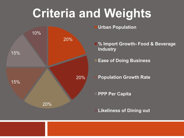 Chipotle Market Potential Analysis Part 1 | PPT